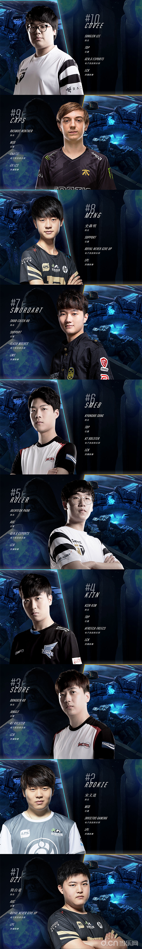 英雄联盟S8总决赛TOP20选手 LPL赛区占据7席Uzi位居第一_网游新闻_最新手游时评_原创手游资讯_当乐网